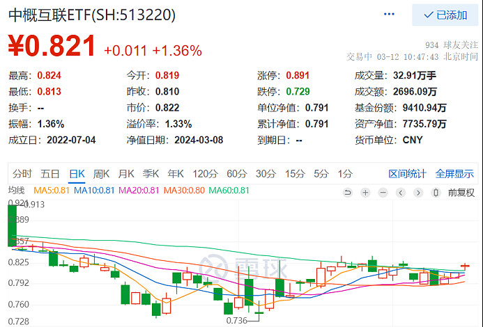 【悬赏38.88】隔夜中概股“龙抬头”，中概互联ETF（513220）跳空高开能否“抬头”？ 隔夜中概股“龙抬头”！纳斯达克中国金龙指数上涨2.06%。金山云大涨28.62%， 万国数据 大涨 ...