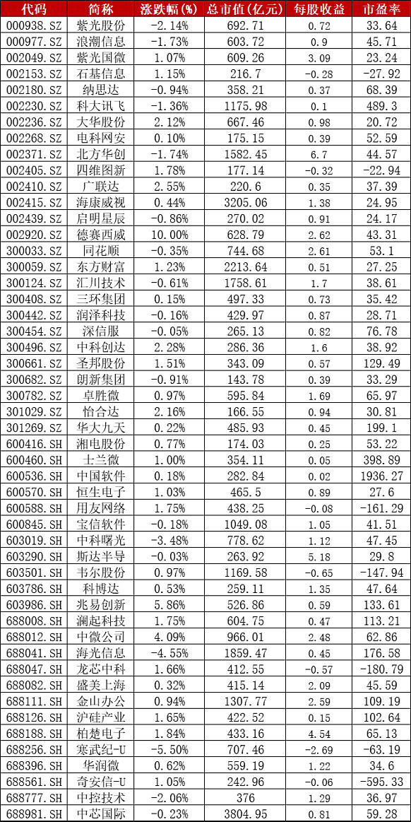 数字经济etf上涨017，成交额约1893万元 投数字经济认准560800 截至2024年3月12日，a股三大指数涨跌不一。其中 上证指数 收跌041； 深证成 雪球 