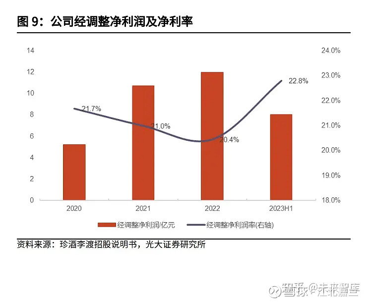 珍酒李渡：蓄势强劲，浩瀚“珍”程 1、 珍酒李渡：快速发展的多品牌酒业集团 1.1、 一树三香，四花齐放 珍酒李渡 集团旗下拥有珍酒、李渡、湘窖及开口笑... - 雪球