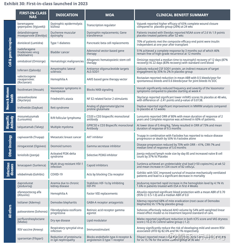 一篇万字长文，助你读懂 2024 全球生物医药研发趋势 话题建议、询问交流、商务推广等，欢迎添加小编助手微信号: GPCR3D 行业动态 2月 ...