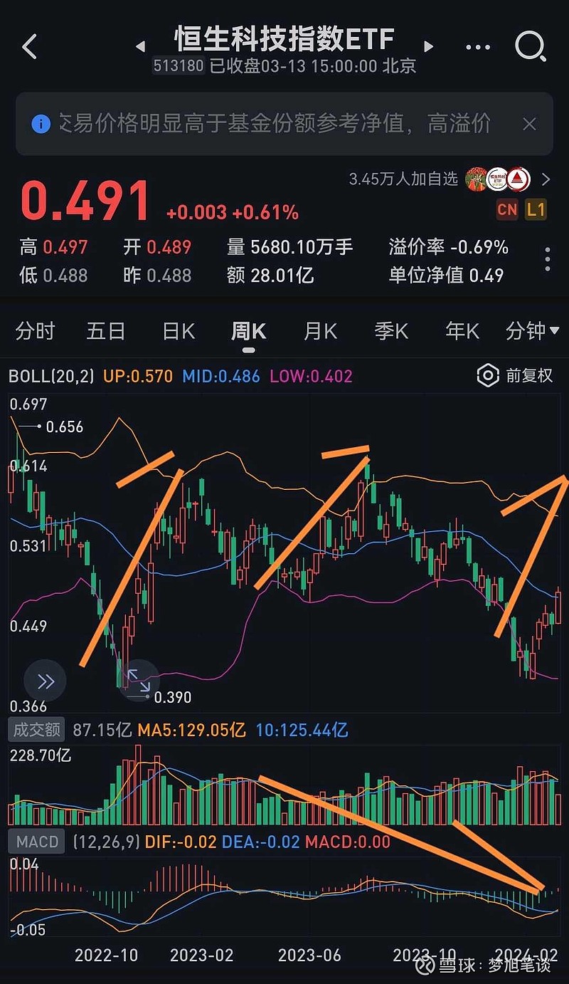 竹杖芒鞋轻胜马 $恒生科技指数ETF(SH513180)$ 昨天的大阳线之后今天最高又涨幅达到1.5%，随着盘后对 港股创新药 的实施性... - 雪球