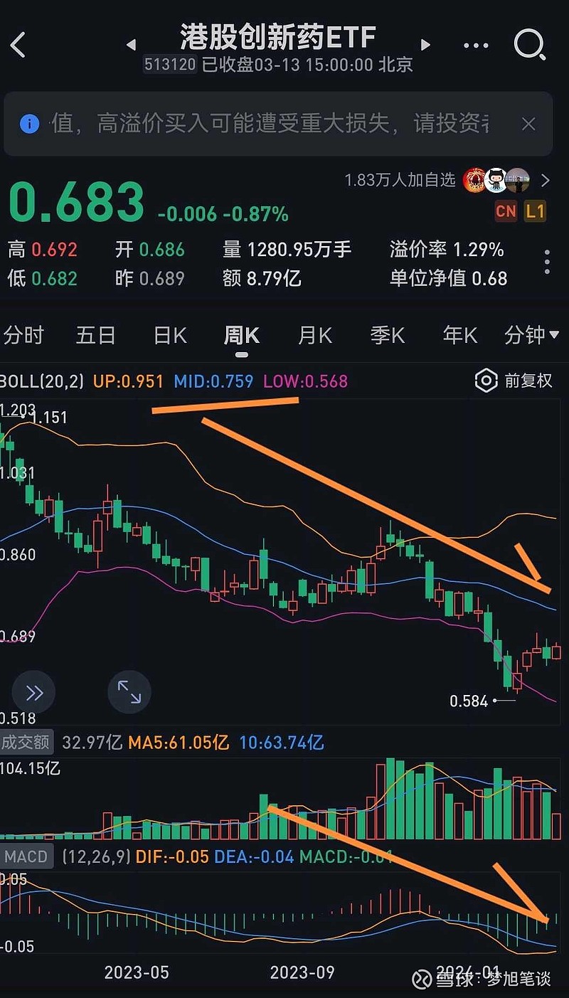 竹杖芒鞋轻胜马 $恒生科技指数ETF(SH513180)$ 昨天的大阳线之后今天最高又涨幅达到1.5%，随着盘后对 港股创新药 的实施性... - 雪球