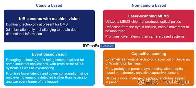 法规加持之下，舱内传感之雷达模块和ToF摄像头市场将如何变化 随着向电动汽车的转变，最终用户越来越不关心发动机马力等传统汽车参数，而是更加看重 ...