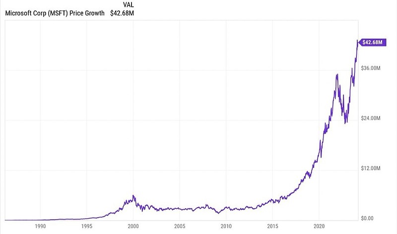 赚钱，除了坚持，还需要运气。1986年的这一天， 微软 ( MSFT )首次通过IPO上市。如果您在微软上市时向其投资了... - 雪球