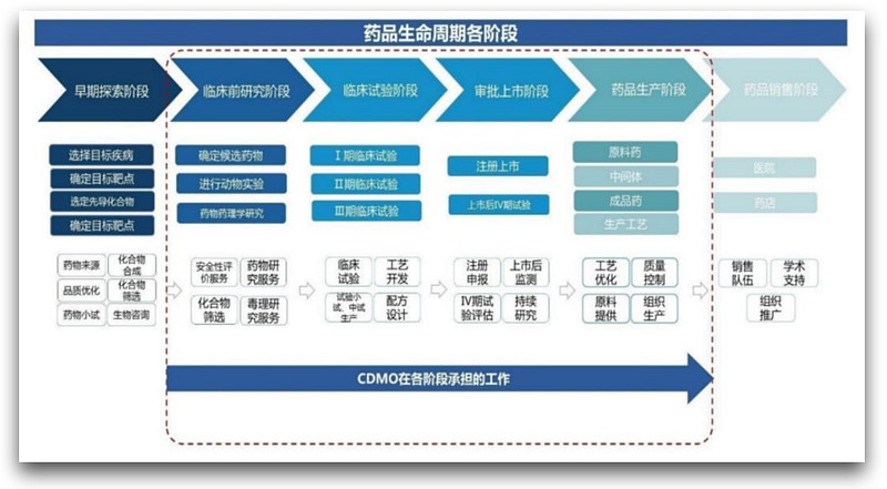 医药行业科普资料帖（一）CXO 【CXO】（网络资料搜集整理，不定期更新)CXO贯穿于药物生命周期的各阶段，包括CRO、CDO、CMO，也有这几个方面的... - 雪球