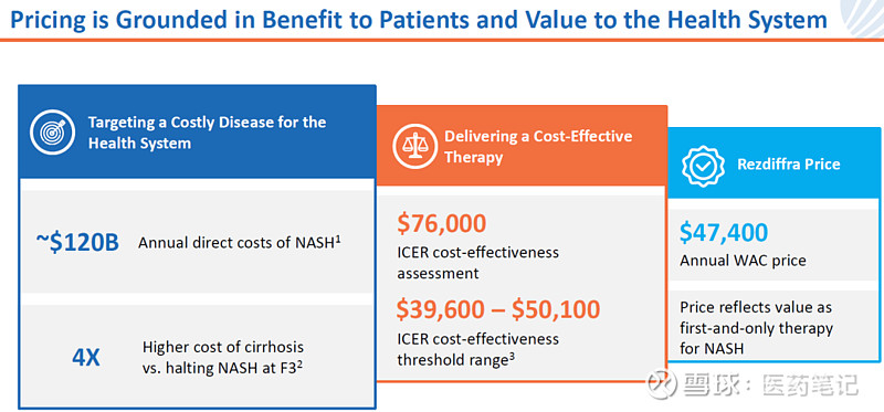 里程碑：首款NASH新药获批，定价47400美元/年 Armstrong 2024年3月14日， Madrigal Pharmaceuticals宣布FDA批准Resmet... - 雪球
