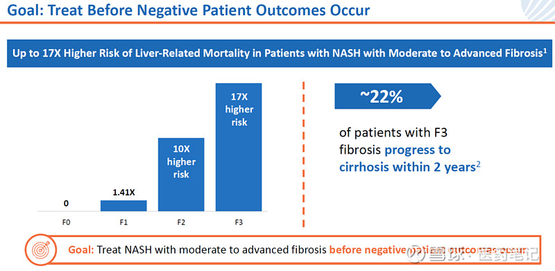 里程碑：首款NASH新药获批，定价47400美元/年 Armstrong 2024年3月14日， Madrigal Pharmaceuticals宣布FDA批准Resmet... - 雪球
