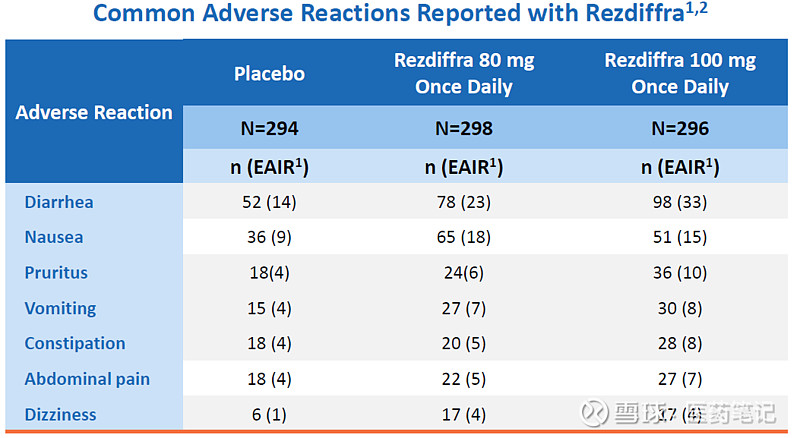 里程碑：首款NASH新药获批，定价47400美元/年 Armstrong 2024年3月14日， Madrigal Pharmaceuticals宣布FDA批准Resmet... - 雪球