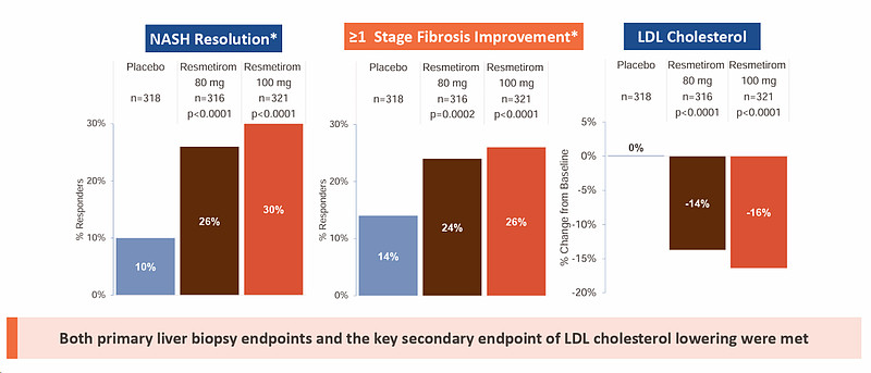 里程碑！FDA批准首款代谢性脂肪性肝炎（NASH/MASH）新药上市！ 正文共3079字 共12图 预计阅读时间：8分钟 对于庞大的MASH（非酒精性脂肪性肝炎，原称为NASH，现已更名为代谢 ...