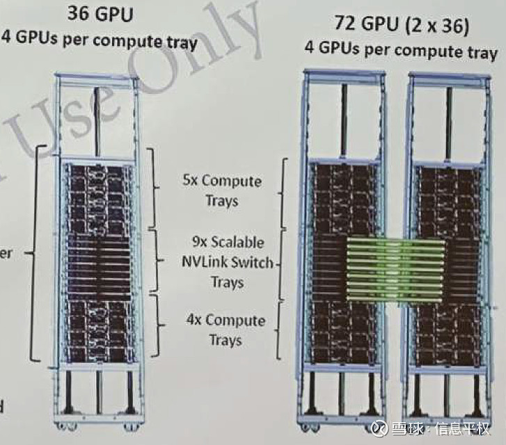 初探GB200参考设计 首先我们得先想清楚一个问题，做这个给谁用？现在有几个不同的观点。其一，回看当初的GH200，对推荐系统的提升效果尤其明显... - 雪球
