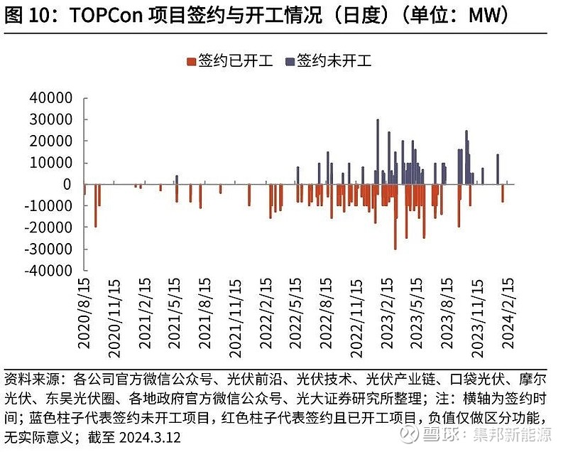 TOPCon 项目供给侧梳理：签约 1610.4GW，开工率 62.6%，投产率 59.9% 存量 TOPCon 产能有多少？ 据我们不完全统计，截至 2024 年 3 月 12 日，宣布首片 ...