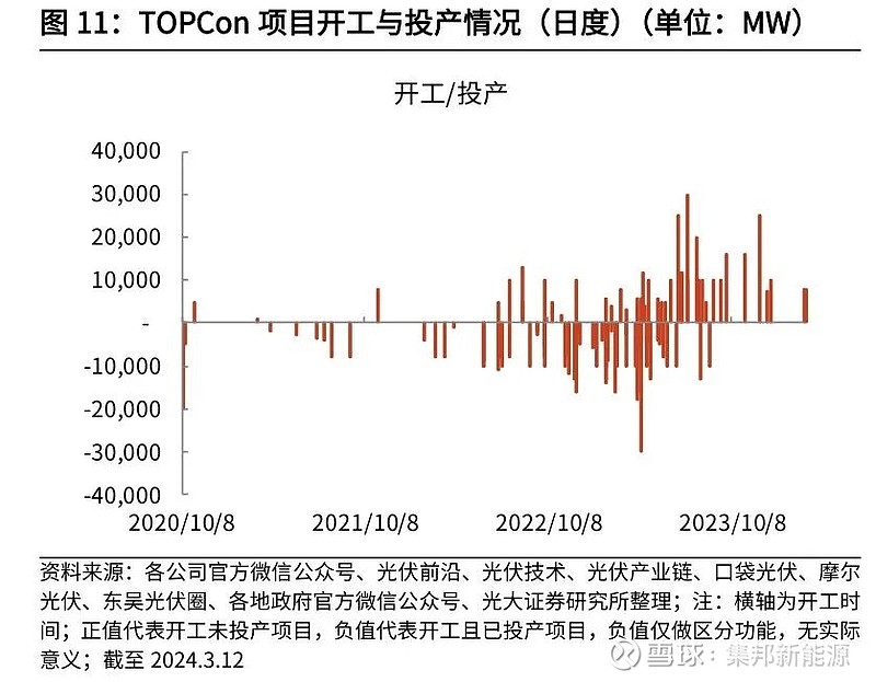 TOPCon 项目供给侧梳理：签约 1610.4GW，开工率 62.6%，投产率 59.9% 存量 TOPCon 产能有多少？ 据我们不完全统计，截至 2024 年 3 月 12 日，宣布首片 ...