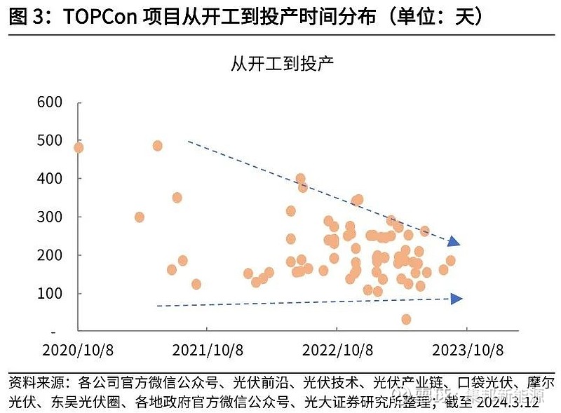 TOPCon 项目供给侧梳理：签约 1610.4GW，开工率 62.6%，投产率 59.9% 存量 TOPCon 产能有多少？ 据我们不完全统计，截至 2024 年 3 月 12 日，宣布首片 ...