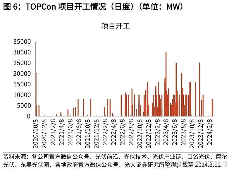 TOPCon 项目供给侧梳理：签约 1610.4GW，开工率 62.6%，投产率 59.9% 存量 TOPCon 产能有多少？ 据我们不完全统计，截至 2024 年 3 月 12 日，宣布首片 ...