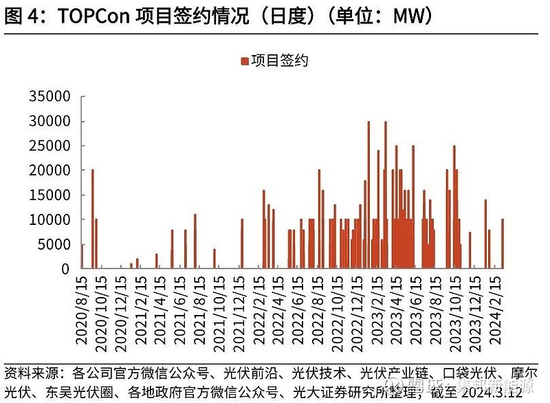 TOPCon 项目供给侧梳理：签约 1610.4GW，开工率 62.6%，投产率 59.9% 存量 TOPCon 产能有多少？ 据我们不完全统计，截至 2024 年 3 月 12 日，宣布首片 ...