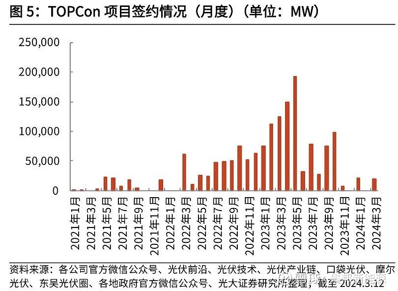 TOPCon 项目供给侧梳理：签约 1610.4GW，开工率 62.6%，投产率 59.9% 存量 TOPCon 产能有多少？ 据我们不完全统计，截至 2024 年 3 月 12 日，宣布首片 ...