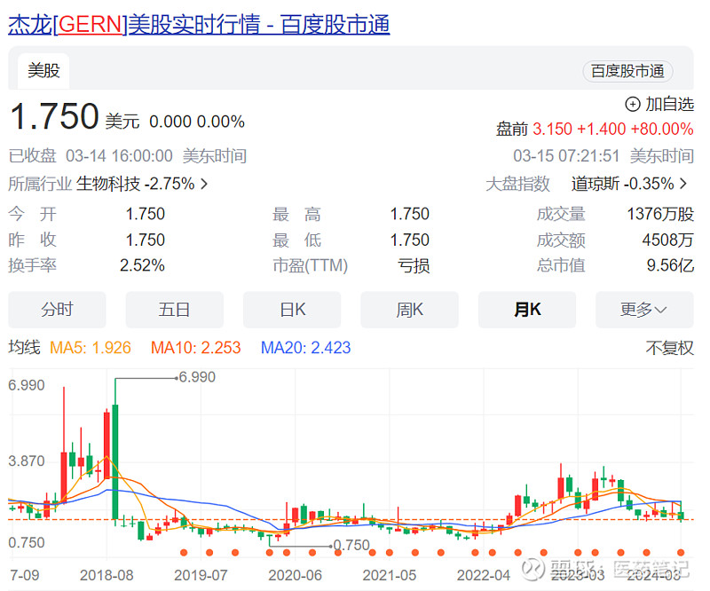 Geron大涨80%：端粒酶抑制剂Imetelstat活FDA专家委员会支持批准 Armstrong 2024年3月14日，Geron ...