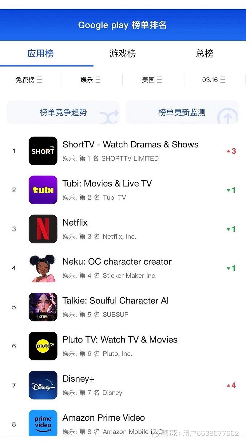 ShortTV登顶全球第一☝️#短剧出海# 这是历史性突破，是前辈产品reelshort也未曾取到的成绩，而且Short... - 雪球