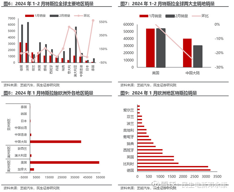 0BB技术取得突破，Figure接入OpenAI大模型【民生电新·周观察·20240317】 点击蓝字关注我们 行业观点概要 本周 ...
