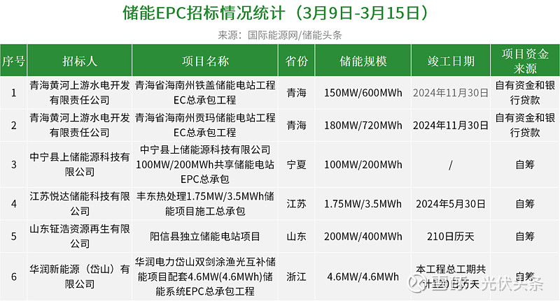 EPC最高1.929元/Wh！系统采购均价1.33元/Wh！本周10.6GWh储能招中标项目【储能项目·周分析】 据国际能源网/储能头条对近期（3月9日-3月15日）储能系统EPC/采购招中标 ...