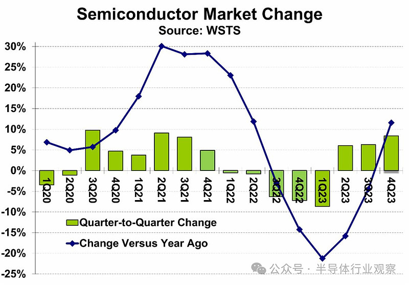 2024年半导体市场的前景如何? 根据WSTS的数据，全球半导体市场在2023年第四季度比2023年第三季度增长了8.4%。8.4%的季度增长 ...