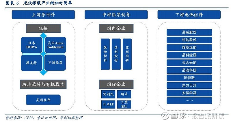 光伏银浆行业报告：N型迭代驱动量利齐升，技术革新助力格局优化 报告出品方： 华创证券 以下为报告原文节选------一、行业概述：光伏银浆是 ...