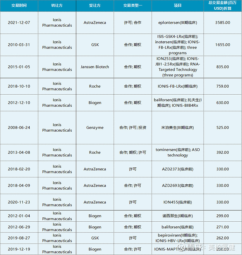 小核酸的BD时代：历年重磅BD盘点 2024年，国内小核酸BD火热有目共睹。舶望制药的42亿美元出海，高居小核酸历年BD交易额榜首；瑞博生物与 ...