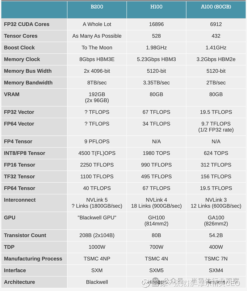 黄仁勋刚刚发布，英伟达最强GPU B200，首次采用Chiplet？ 遥想2023年3月， 英伟达 举行了GTC 2023主题演讲，英伟达 ...