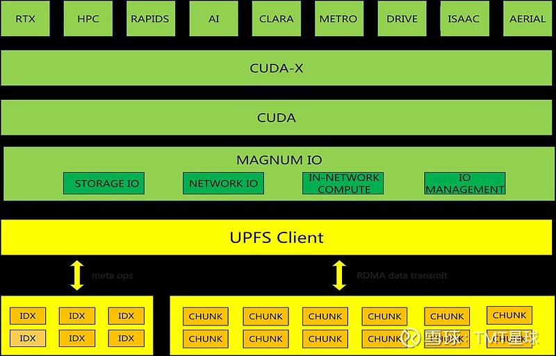 为大模型应用而生，优刻得推出自研高性能文件存储UPFS 今日，GTC2024重磅开幕，会上 NVIDIA 不仅展示了最新的GPU技术和AI应用 ...