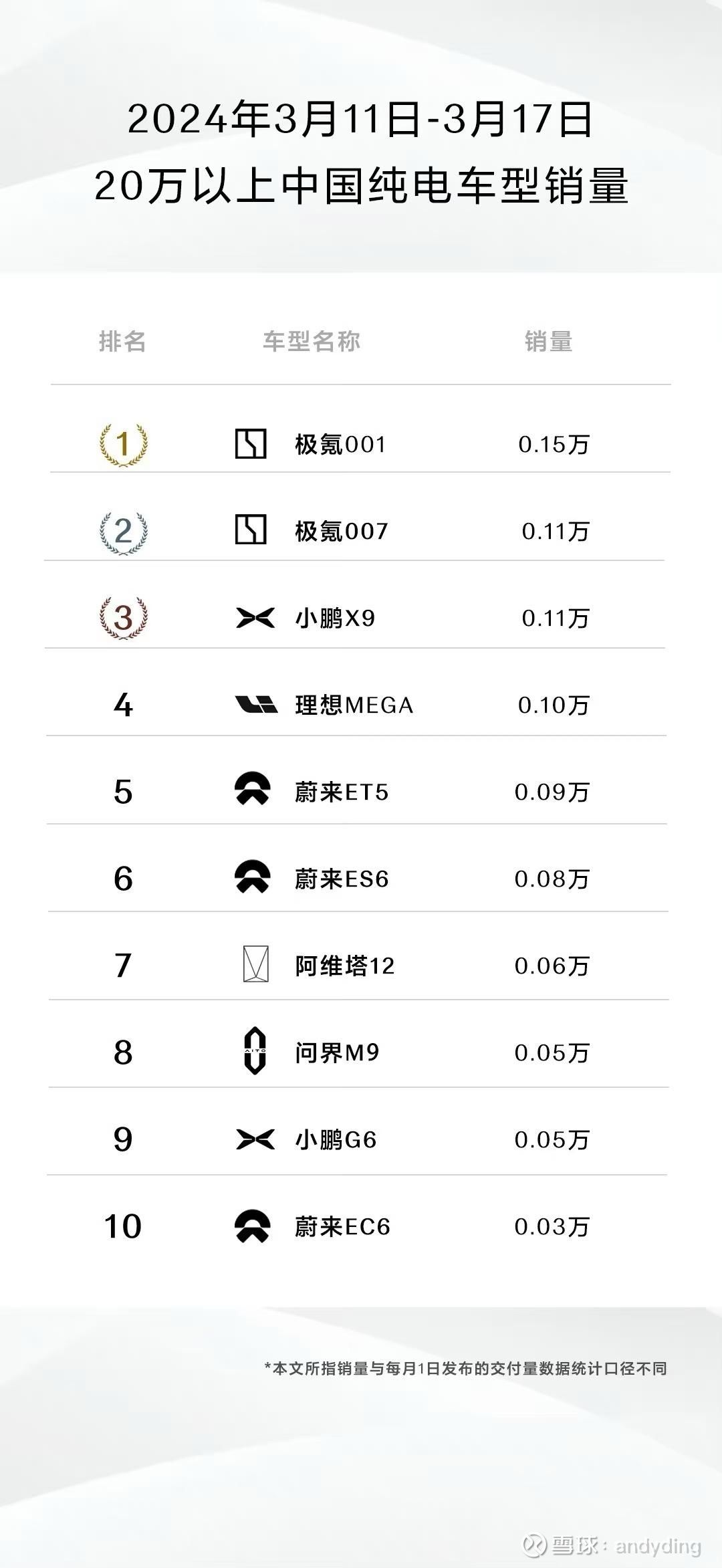 $比亚迪(SZ002594)$ 没有一个比比亚迪汉EV前脸和侧面好看的，$特斯拉(TSLA)$ M3也比他们好看，怪不得... - 雪球