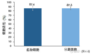 全自动封闭式 CTS DynaCellect 磁性分离系统可高效分离 T 细胞及磁珠的去除 成功实现 T 细胞疗法商业化生产对及时为患者提供 ...