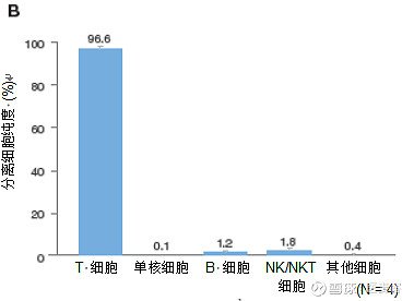 全自动封闭式 CTS DynaCellect 磁性分离系统可高效分离 T 细胞及磁珠的去除 成功实现 T 细胞疗法商业化生产对及时为患者提供 ...