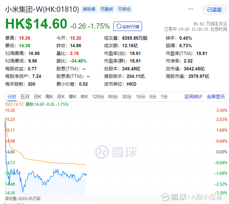 业绩超预期的小米，为何股价高台跳水？ $小米集团-W(01810)$ $恒生科技指数(HKHSTECH)$ 昨晚业绩超预期的 小米 ，今天的股价表现却不理想。... - 雪球
