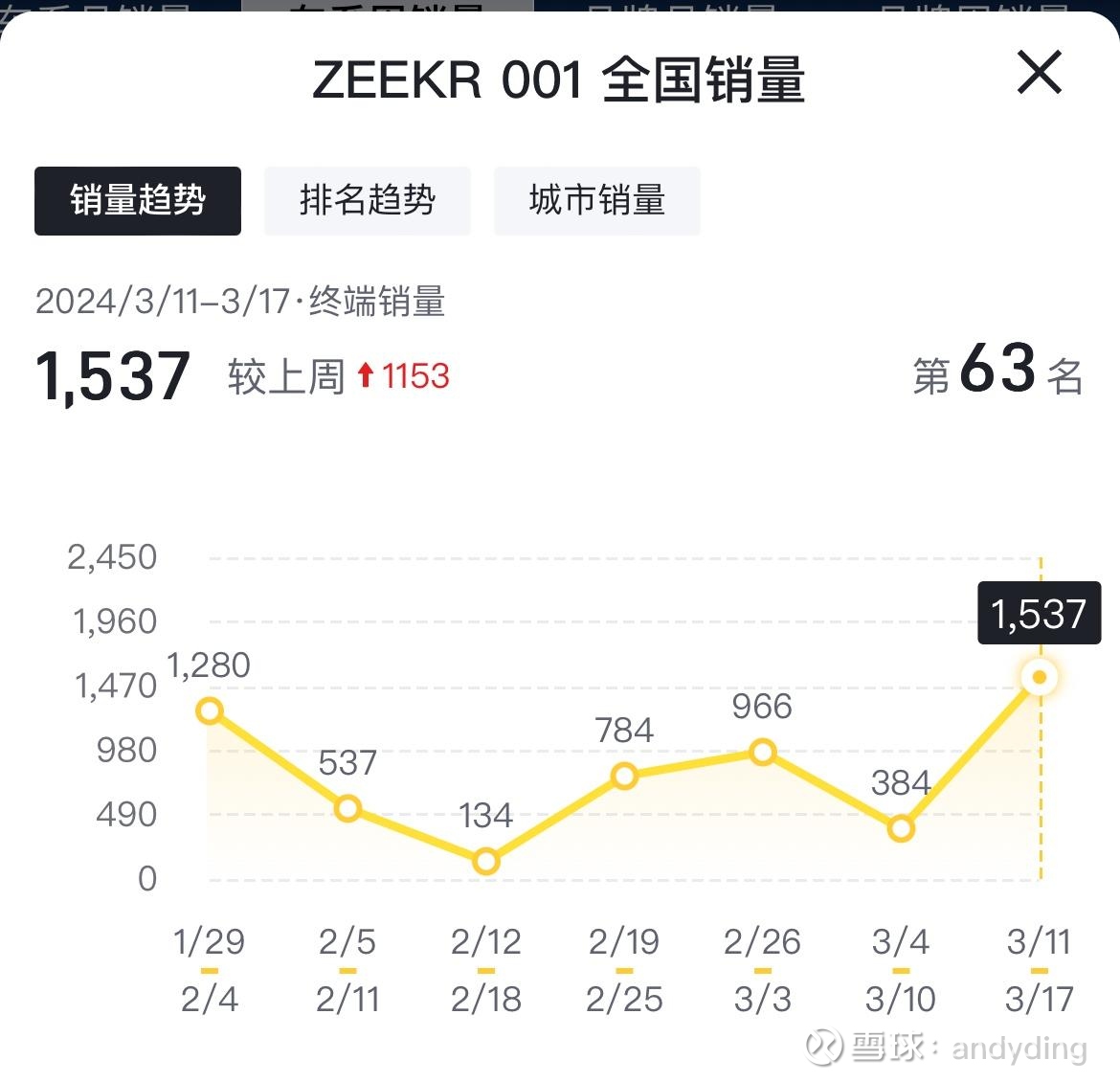 $比亚迪(SZ002594)$ $吉利汽车(00175)$ $小鹏汽车(XPEV)$ 几款车的走势， 上汽集团 智几LS... - 雪球