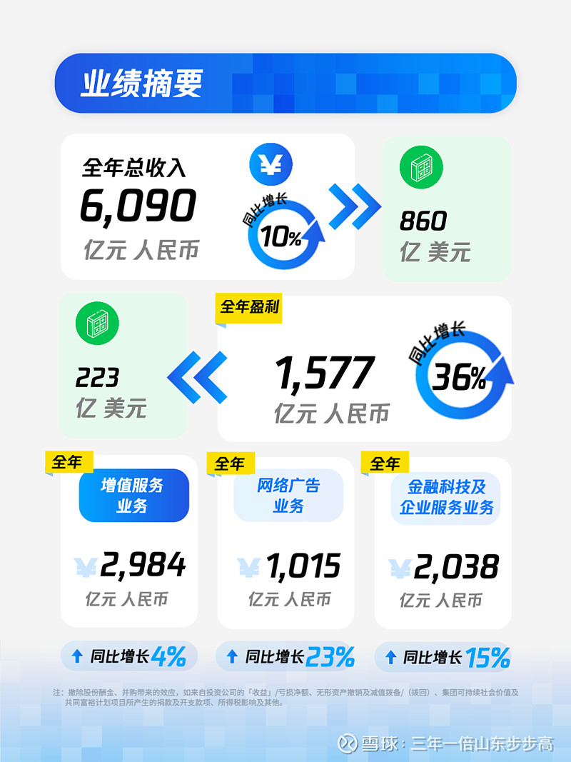 $腾讯控股ADR(TCEHY)$ 昨晚上涨1.75%，3月20日， 腾讯 公布了2023年全年业绩财报，微信及WeCha... - 雪球