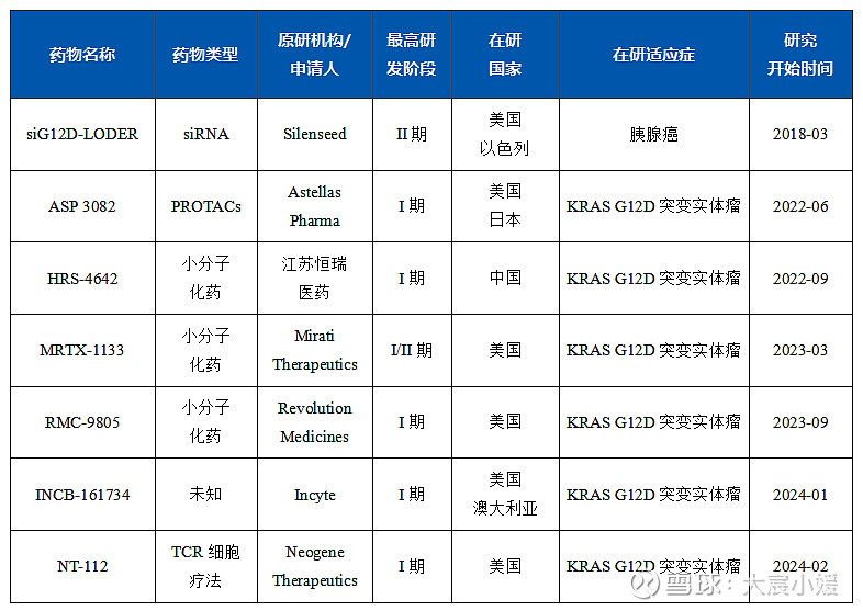 $加科思-B(01167)$ KRAS G12D突变靶向治疗研究进展 2024-03-20 17:54 江苏 作者叶小彤... - 雪球