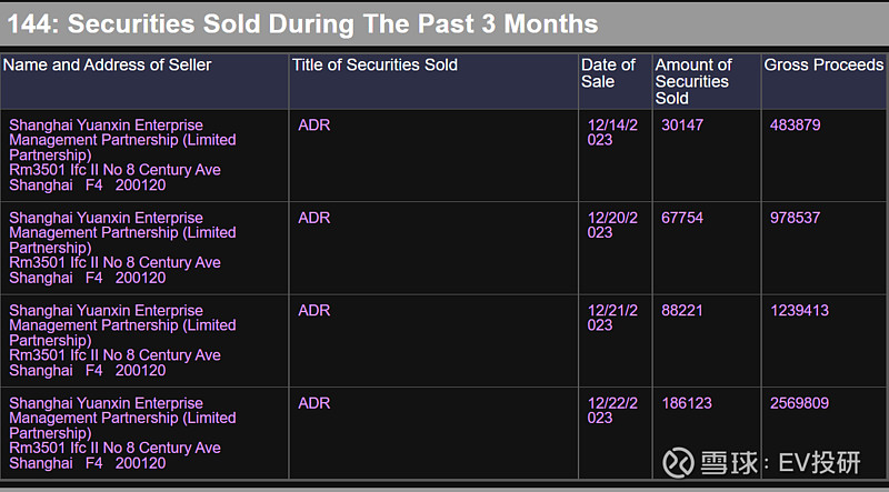 $小鹏汽车-W(09868)$ $小鹏汽车(XPEV)$ 继 阿里巴巴 昨天减持 小鹏 3300万股ADR之后，又一家早... - 雪球