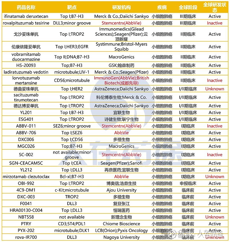 研发前沿|Abbvie的SEZ6 ADC与其新payload SCLC与SEZ6 小细胞肺癌 (SCLC) 是一种侵袭性神经内分泌癌,占所有诊断肺癌的 13-15%,全球每年诊断出约... - 雪球