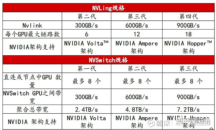 NVSwitch和NVLink-Network Switch一、引言我最近看 Nvidia DGX GH200 和 DG... - 雪球