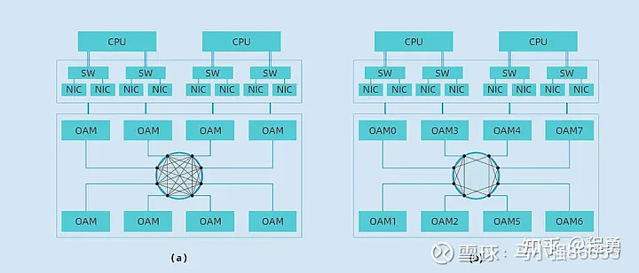 NVSwitch和NVLink-Network Switch一、引言我最近看 Nvidia DGX GH200 和 DG... - 雪球