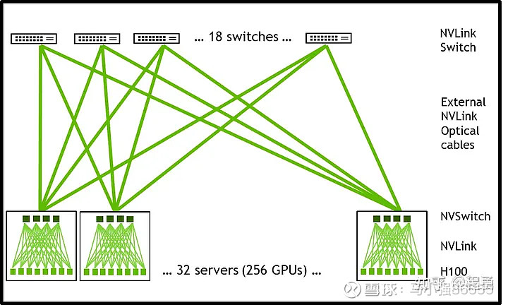 NVSwitch和NVLink-Network Switch一、引言我最近看 Nvidia DGX GH200 和 DG... - 雪球