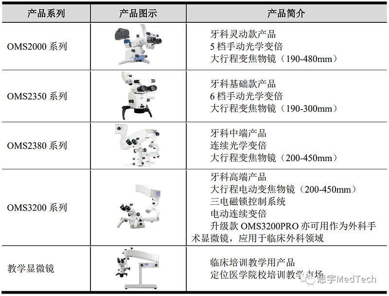 最新进展！牙科显微镜龙头IPO 2024年3月18日，深交所科创板发行上市公开信息网站显示，苏州速迈医学科技股份有限公司审核状态进入“已审核 ...