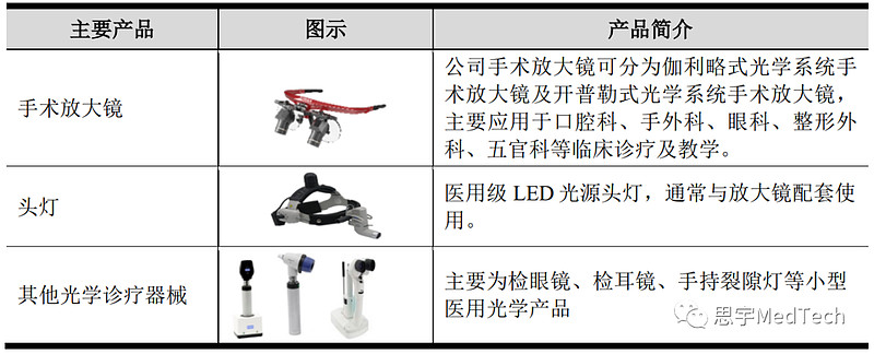 最新进展！牙科显微镜龙头IPO 2024年3月18日，深交所科创板发行上市公开信息网站显示，苏州速迈医学科技股份有限公司审核状态进入“已审核 ...