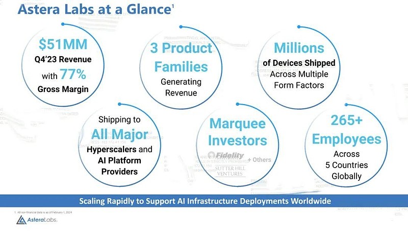 “小英伟达”Astera Labs纳斯达克上市：市值95亿美元 路演PPT曝光 雷递网 雷建平 3月21日芯片制造商 Astera Labs ...