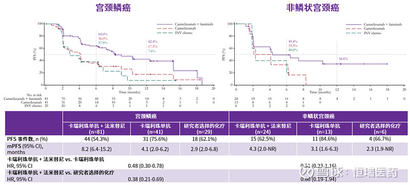 2024 SGO｜恒瑞创新药卡瑞利珠单抗联合法米替尼宫颈癌研究亮相口头报告 第55届美国妇科肿瘤学会(SGO)年会于近日在美国加利福尼亚州圣 ...