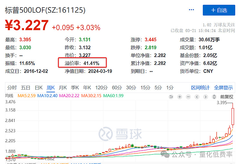 标普500LOF 明天放开申购 | 限购100，果断拖拉机申购套利搞起！ 没想到QDII基金 标普500LOF （161125）连拉几天，把溢价率拉到41%之后，今天盘后居然发公告：开放申购 ...