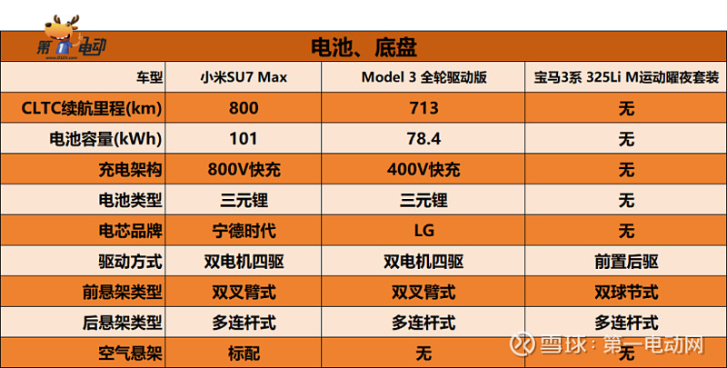小米SU7真的能打吗？六大竞品对比解析（中） 作者｜芳超 3月28日， 小米 SU7即将上市。这是本年度汽车圈的大事儿，各路豪强、四方看客，在过去一年里吵来吵去，终于... - 雪球