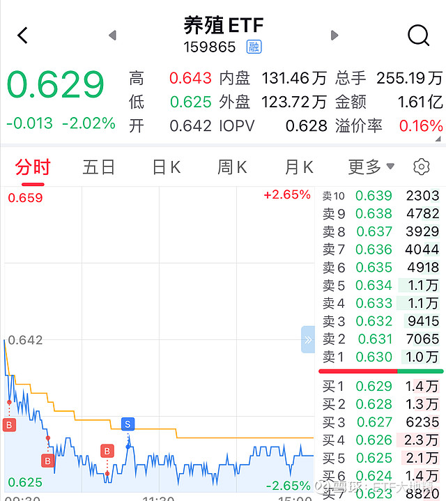 ETF投资——关于用智能条件单来进行网格交易（3.22） （注释：展示的ETF操作记录，目的在于完善自己的ETF策略交易体系的同时，与大家共同交流并探讨在网格策略中遇到的各种问题... - 雪球