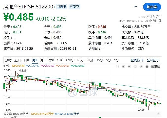 准备接受年报一季报的考核 本周为止， 银行ETF (SH:512800)已连续调整5周，标准的短期日下降通道下周观察1.35一线的支撑。而 上证5... - 雪球