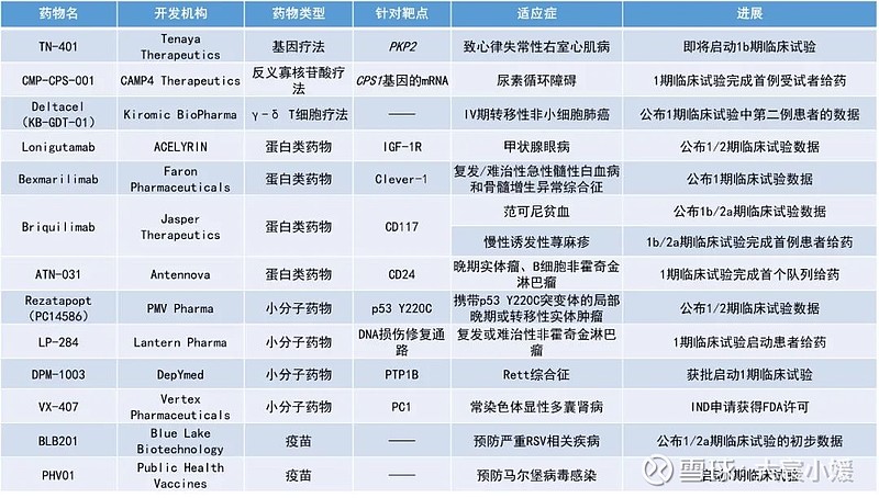 $加科思-B(01167)$ 疾病控制率超九成的小分子p53再激活剂；使小鼠寿命延长超10倍的基因疗法进入临床… | 一... - 雪球